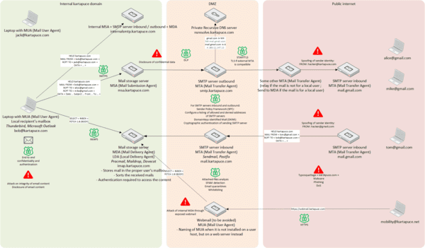 Secure SMTP infrastructure - Kartapuce